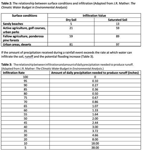 Solved Section 2 Infiltration Rates Of Infiltration Into The