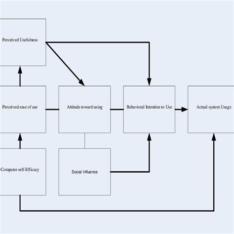 Generic Model Of Tam And Tpb Integration Download Scientific Diagram