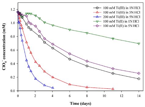 Perchlorate Reduction With Tiii And Tiiii Download Scientific Diagram