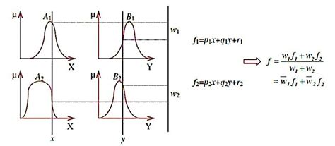 first order sugeno fuzzy model download scientific diagram