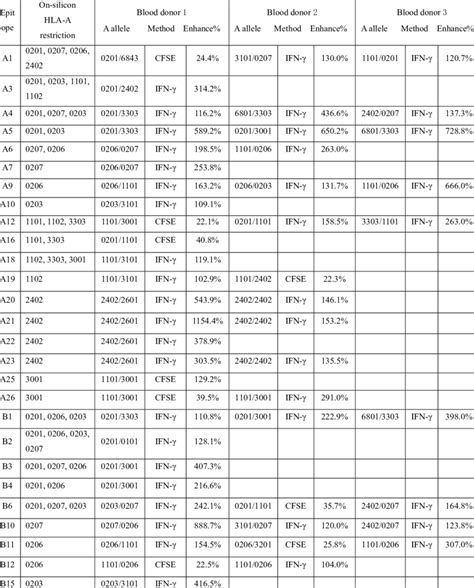 120 Sars Cov 2 T Cell Epitopes Validated By Dc Peptide Pbl