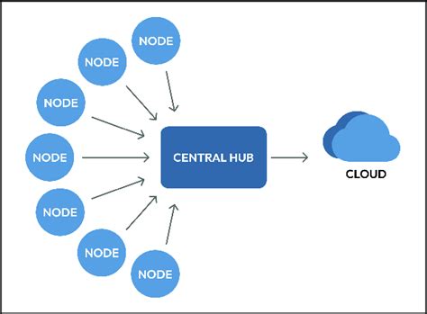 Block Diagram Representing Networking Scheme Of Proposed System Download Scientific Diagram