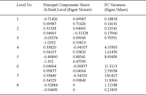 table 1 from estimation of number of levels of scaling the principal