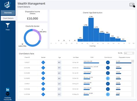Best 5 Wealth Management Dashboard Examples