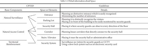 Table 4 1 From Estimating The Validity Of Cpted Guidelines On Residence Hall In University