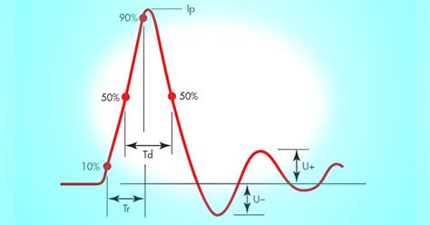 Charged Device Model Cdm Esd Testing Getting A Clearer Picture Electronic Design