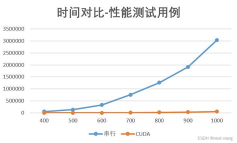 水平集图像分割并行加速算法设计与实现 串行、openmp、cuda ——cuda gpu并行实现篇 水平集算法相关代码 csdn博客
