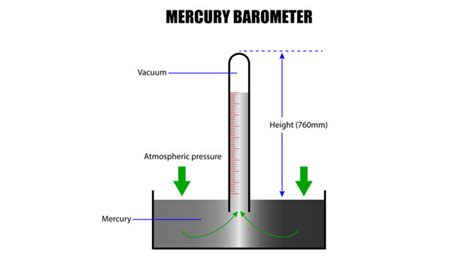 Barometer Diagram