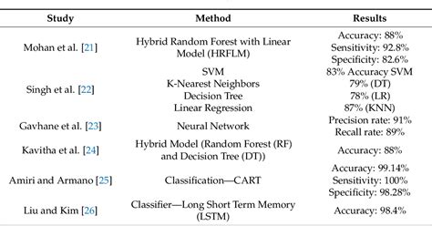 Table 1 From Machine Learning Based Predictive Models For Detection Of Cardiovascular Diseases