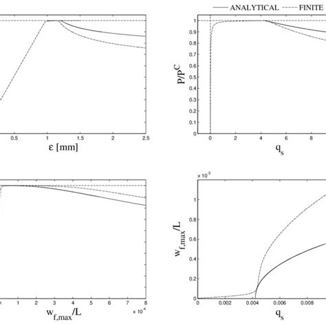Pdf Mode Interaction Of Global And Local Buckling In Thin Walled I Section Struts With Rigid