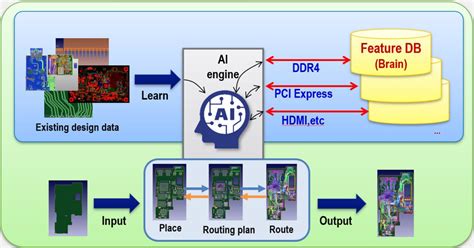 Ai Pcb Design And Ai Pcb Routing A Chat With Chatgpt Zuken