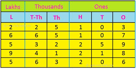 Arranging Numbers Ascending Order Descending Order Compare Digits
