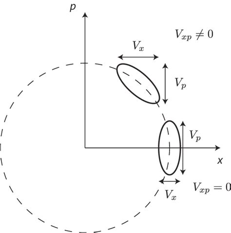 Phase Space Diagram Of A Squeezed State Showing That One Of The