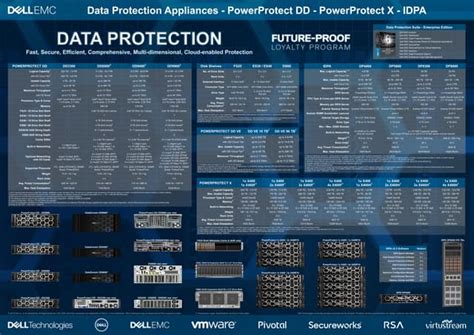 Dell Technologies Dell Emc Data Protection Solutions On One Single Page
