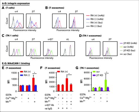 T Exosomes Bind Madcam 1 Via Ra Increased Integrin A4b7 A D