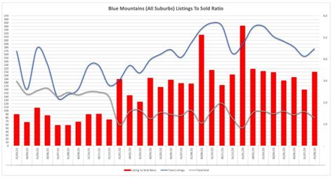 Blue Mountains Nsw Property Snapshot As At August 2023 Nick Cluney