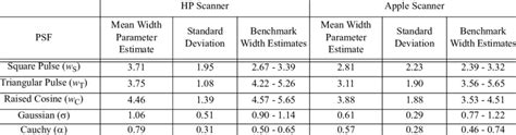 Psf Width Estimation Summary Using Kodak Star Download Table