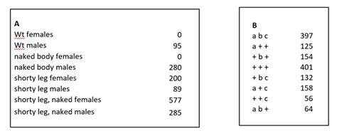 Solved A Produce A Genetic Hypothesis About The Mode Of