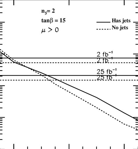 Signal Cross Sections After All Cuts Versus Λ And M˜τm˜τ 1 For The