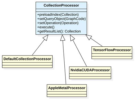 Collection Processor Structure For The Distribution Of Collections And
