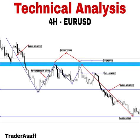 Understanding Technical Analysis
