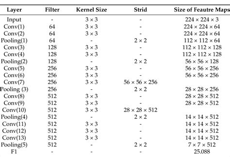 Table 1 From A Novel Data Augmentation Based Brain Tumor Detection