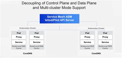 Implement A New Service Mesh Integrating Sidecarless And Sidecar Modes Alibaba Cloud Community