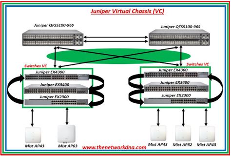 exploring juniper s virtual chassis architecture the network dna