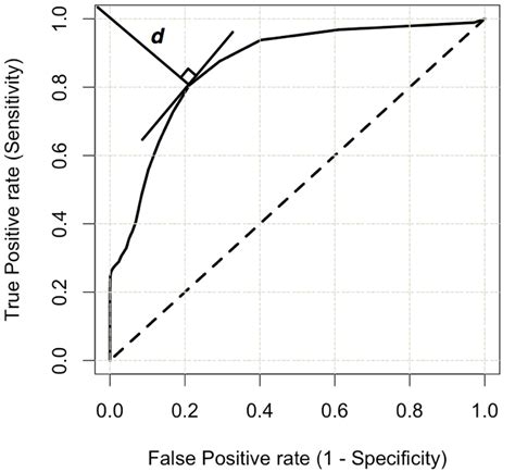 roc optimal threshold determination [23] download scientific diagram