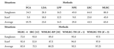 table 1 from weighted module linear regression classifications for