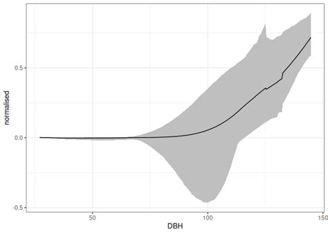 Regression How To Bootstrap A Loes Function And Estimate Confidence