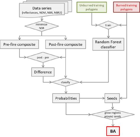 Flowchart Of The Burned Area Ba Cartography Tools Algorithm