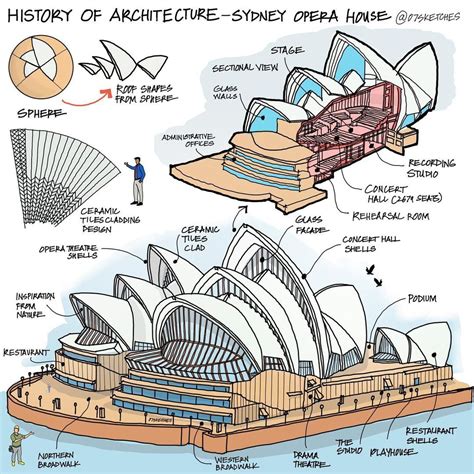 07sketches•architecture•design En Instagram Series History Of