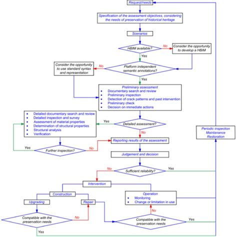 Flowchart Illustrating The Assessment Procedure Of Heritage Structures