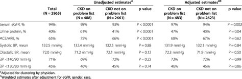Associations Of Ckd Documentation With Monitoring And Treatment Download Table