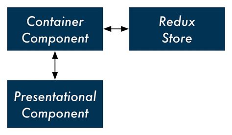 Fullstack React Using Presentational And Container Components With Redux