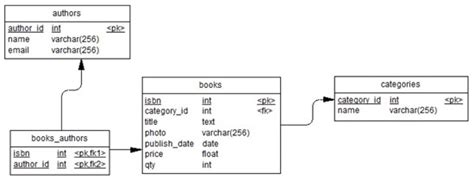 Relational Database Modeling Data Annotations Vs Fluent Api M Reza