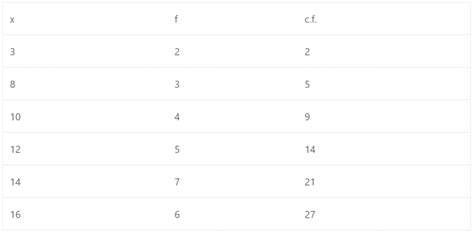 Arithmetic Median Class 10 Op Malhotra Exe 18b Icse Maths Solutions Ch 18 Icsehelp