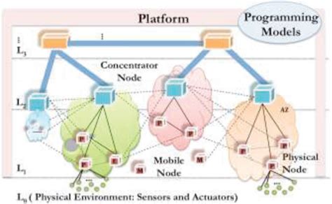 figure 1 from ambient systems networks and technologies ant 2011 a distributed