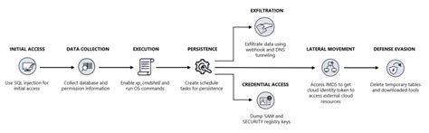 Defending New Vectors Threat Actors Attempt Sql Server To Cloud
