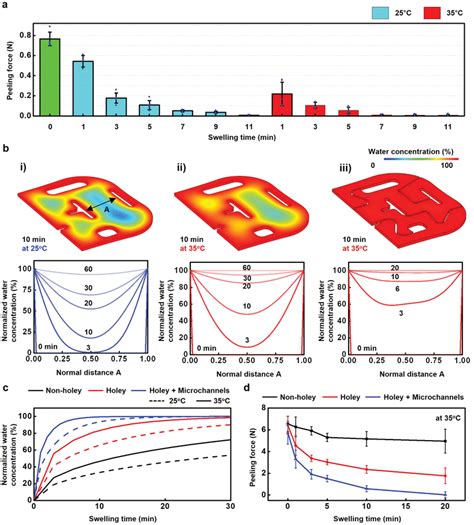 Water Triggered Soft Release Of The Hydrogel Adhesive A Peel Force Of Download Scientific