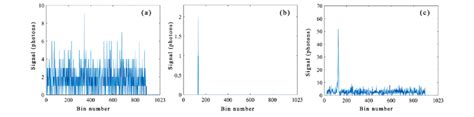 Histograms Of Single Pixels And Panoramic Pixel A The Photon Count