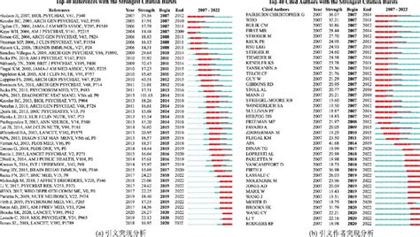 Anylisis Of Citations Burst And Citation Author Burst Download