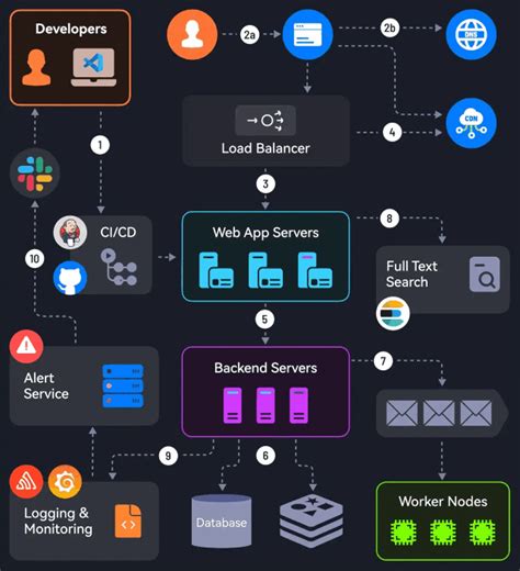Webdevelopment Devops Backendengineering Softwarearchitecture