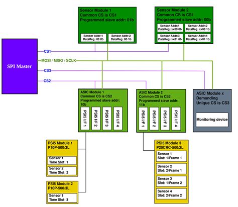 Silicon Interfaces Safespi Function Controller