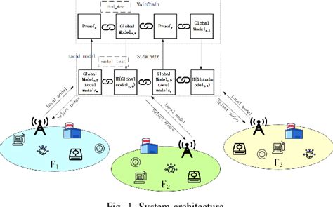 Figure From Distributed Iiot Anomaly Detection Scheme Based On Blockchain And Federated