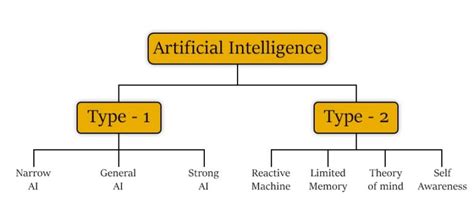 Understanding The Types Of Artificial Intelligence AI