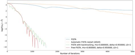 Convergence Rates Wrt The Number Of Total Iterations Backtracking