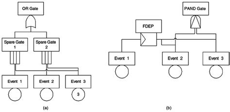 Two Fault Trees With Subtle Semantics Download Scientific Diagram