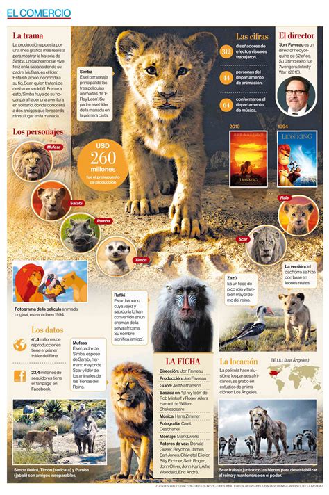 Infografia Rey León Artofit